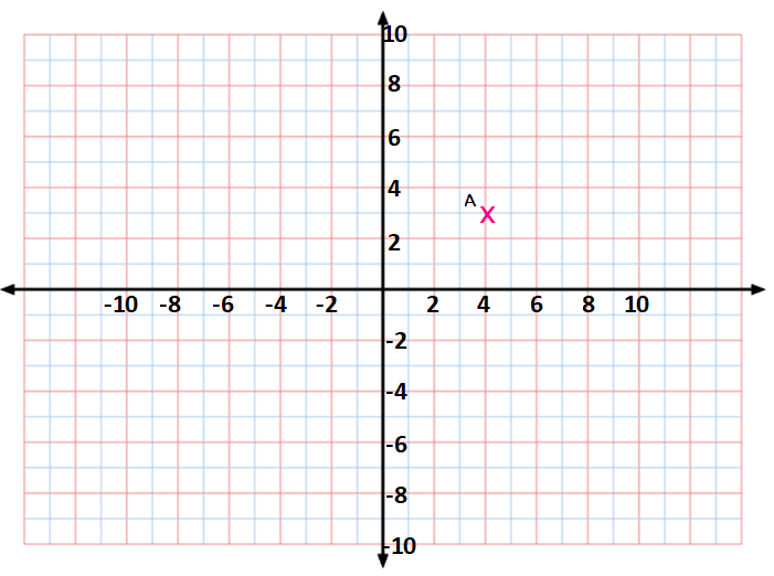 Describing coordinate positions on a grid | Oak National Academy